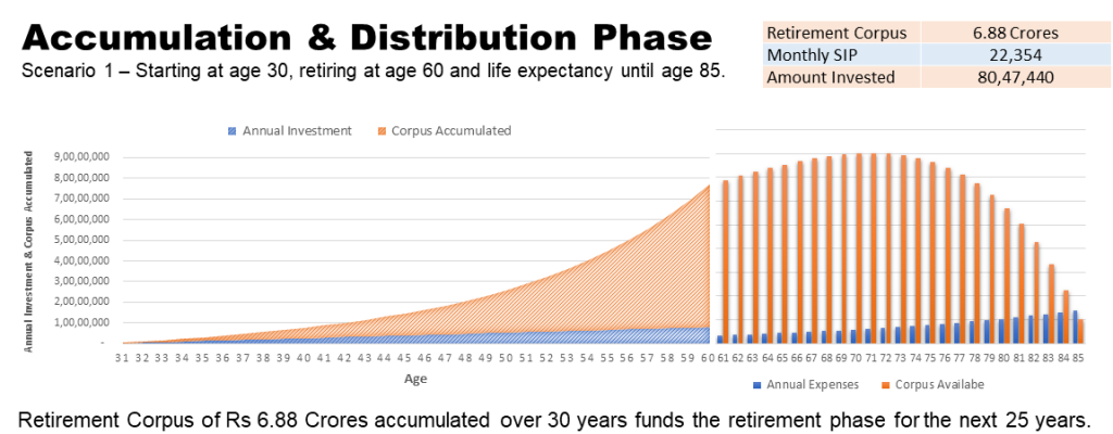 Understanding retirement planning? - Fincart Blog