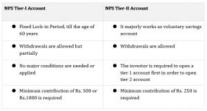 What is NPS and How it is Good for Investment?